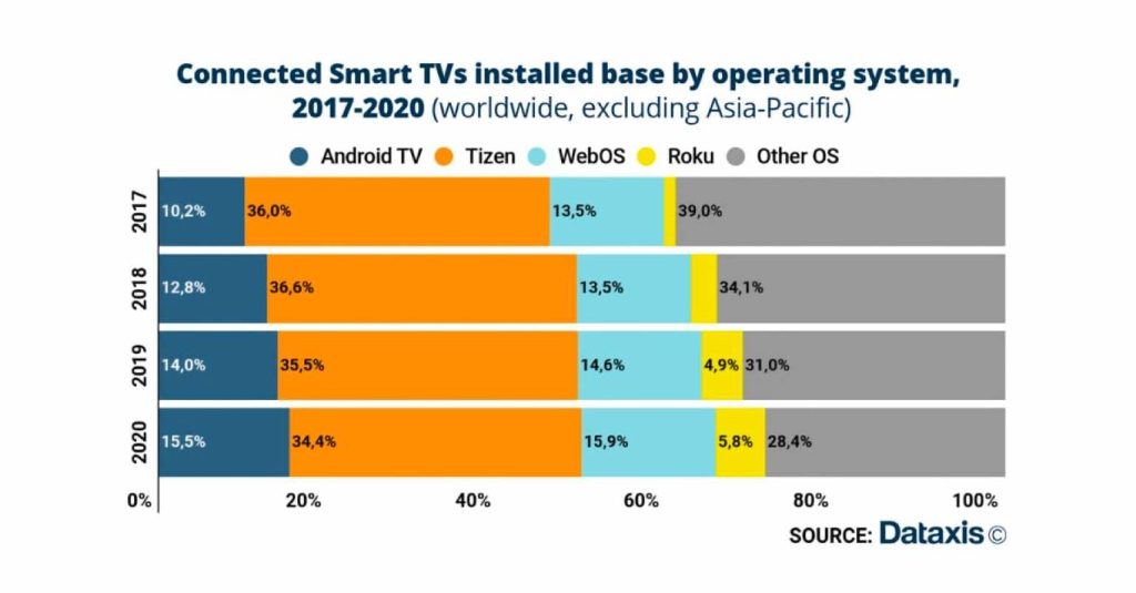 Smart tv data: Tizen marktleider, Android TV groeit hard | FWD