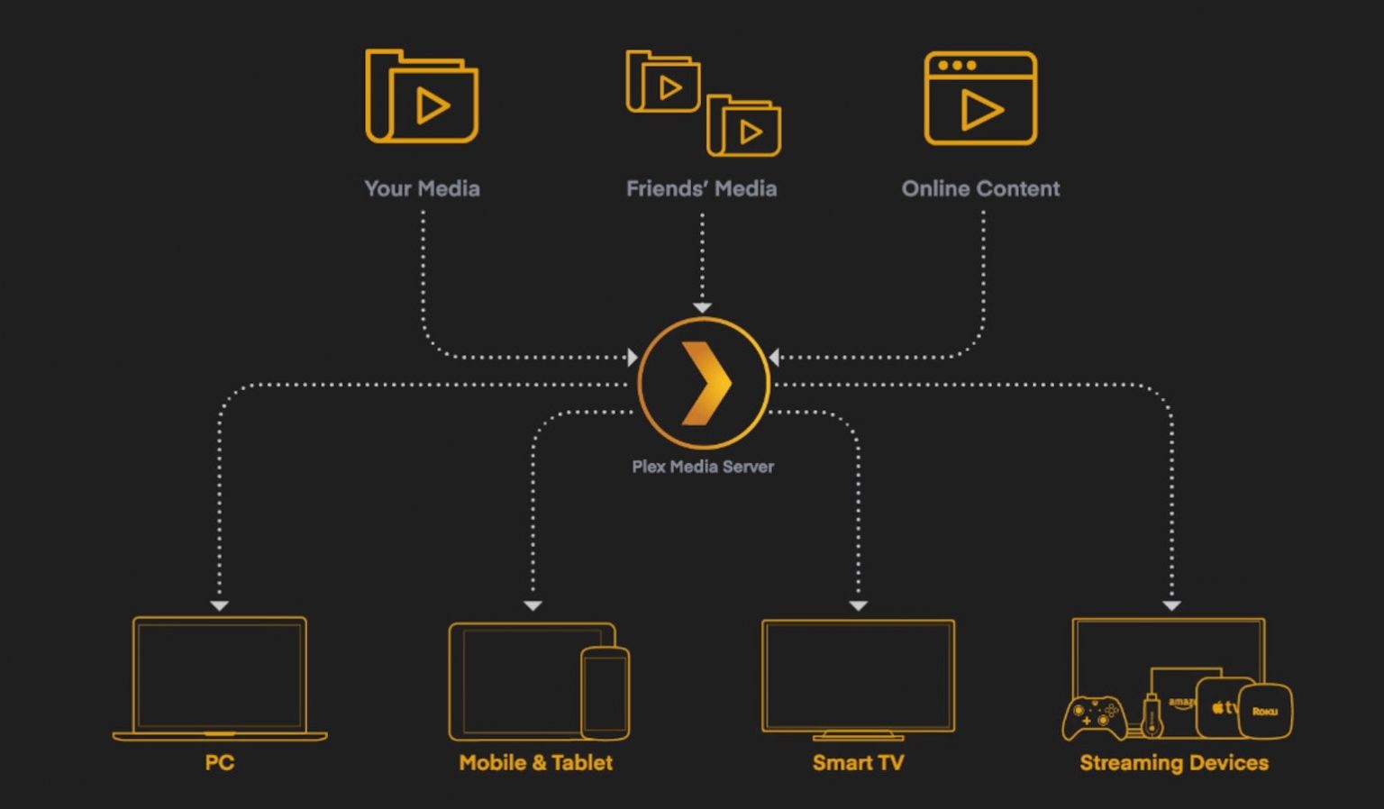 Plex: Zo maak en organiseer je je eigen mediabibliotheek | FWD