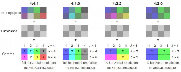 Wat betekent 4:2:0? Chroma subsampling uitgelegd | FWD